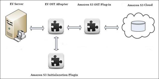 Amazon Simple Storage Service (S3) Migrator Facts ... - VOX
