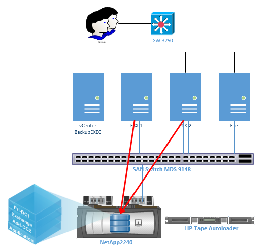 How To Configure Ndmp Of Symatec Backup Exec Vox 2050