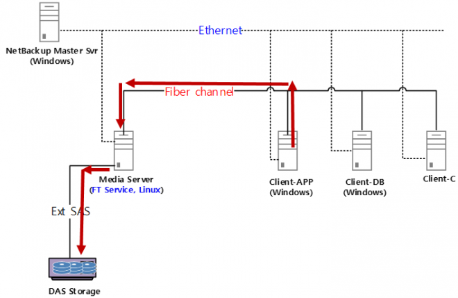 Solved Netbackup Deduplication With San Client Vox 
