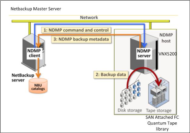 NDMP backups of 8TB filesystem on NAS (EMC VNX5200) device | VOX